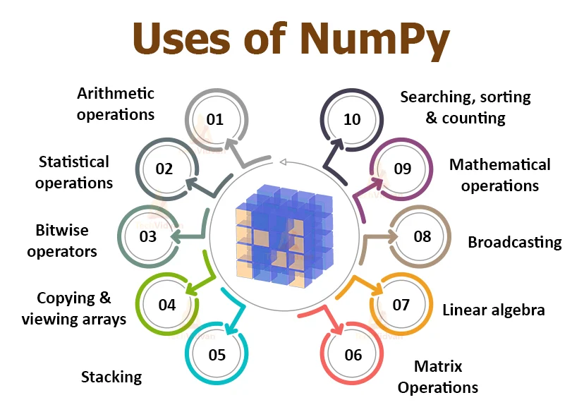 NumPy: The Fundamental Package for Scientific Computing in Python NumPy: The Fundamental Package for Scientific Computing in Python
