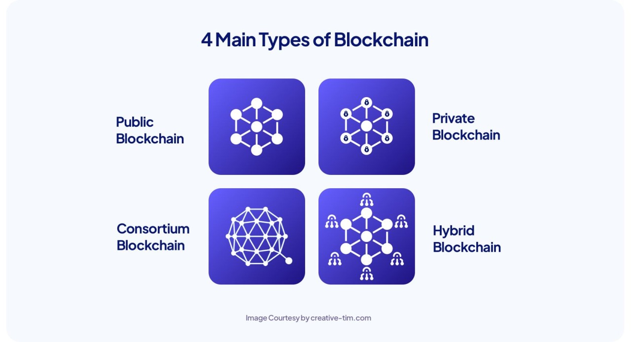 Understanding the Different Types of Blockchain Networks Understanding the Different Types of Blockchain Networks