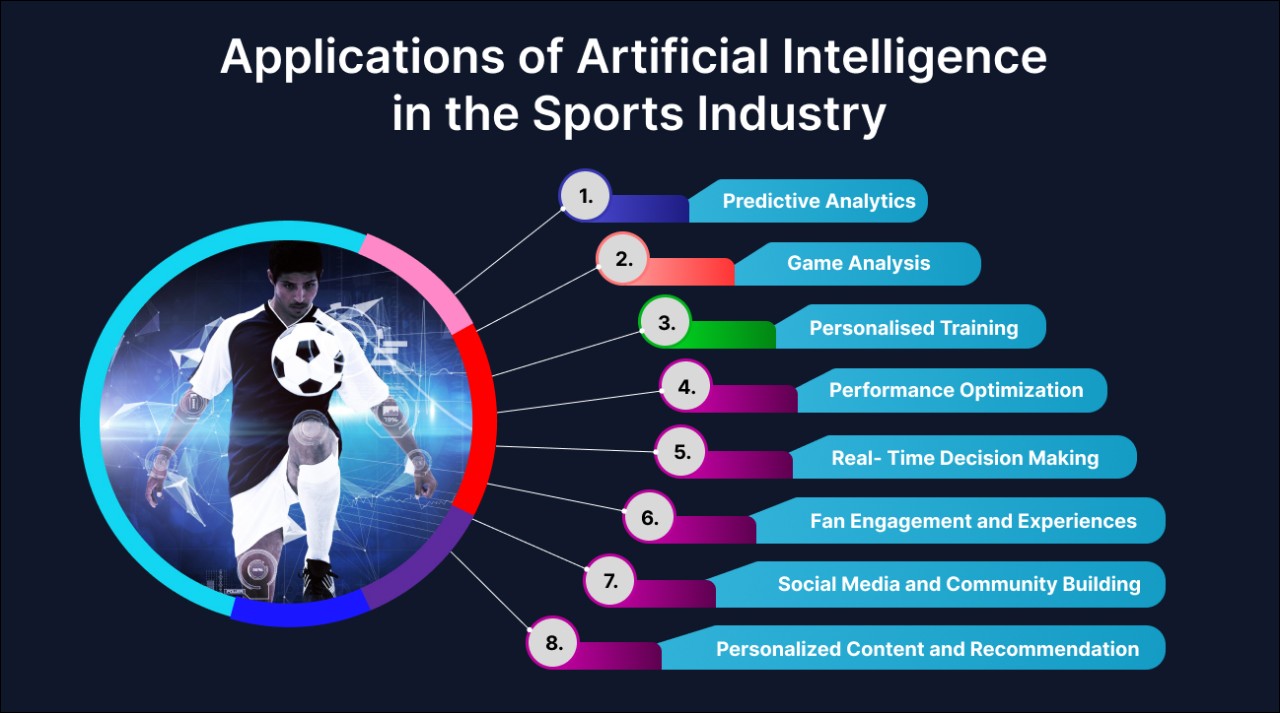 Applications of Artificial Intelligence in the sports Industry Applications of Artificial Intelligence in the sports Industry