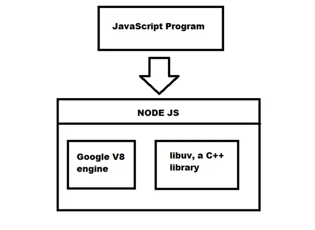 Node JS: Architecture & Event Loop Node JS: Architecture & Event Loop