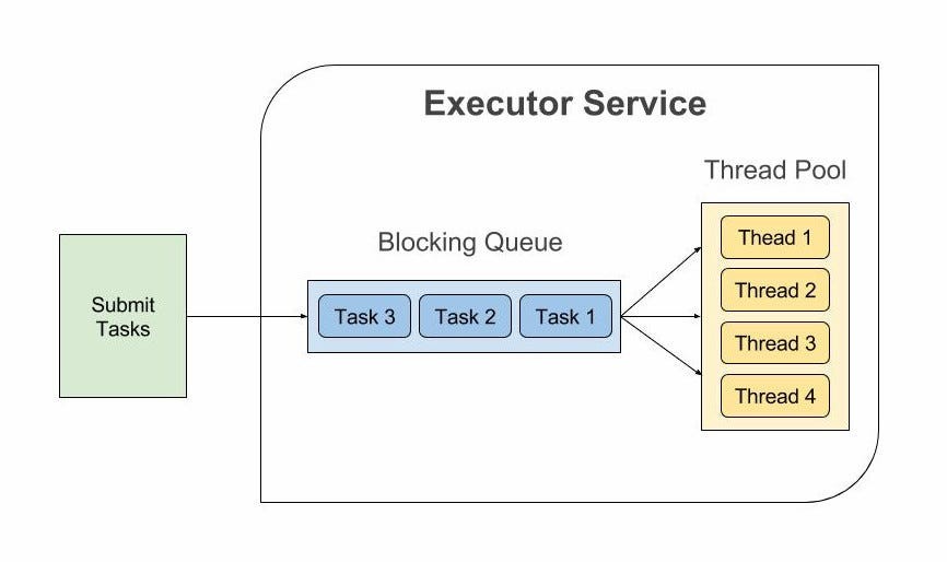Java Executor Framework Java Executor Framework