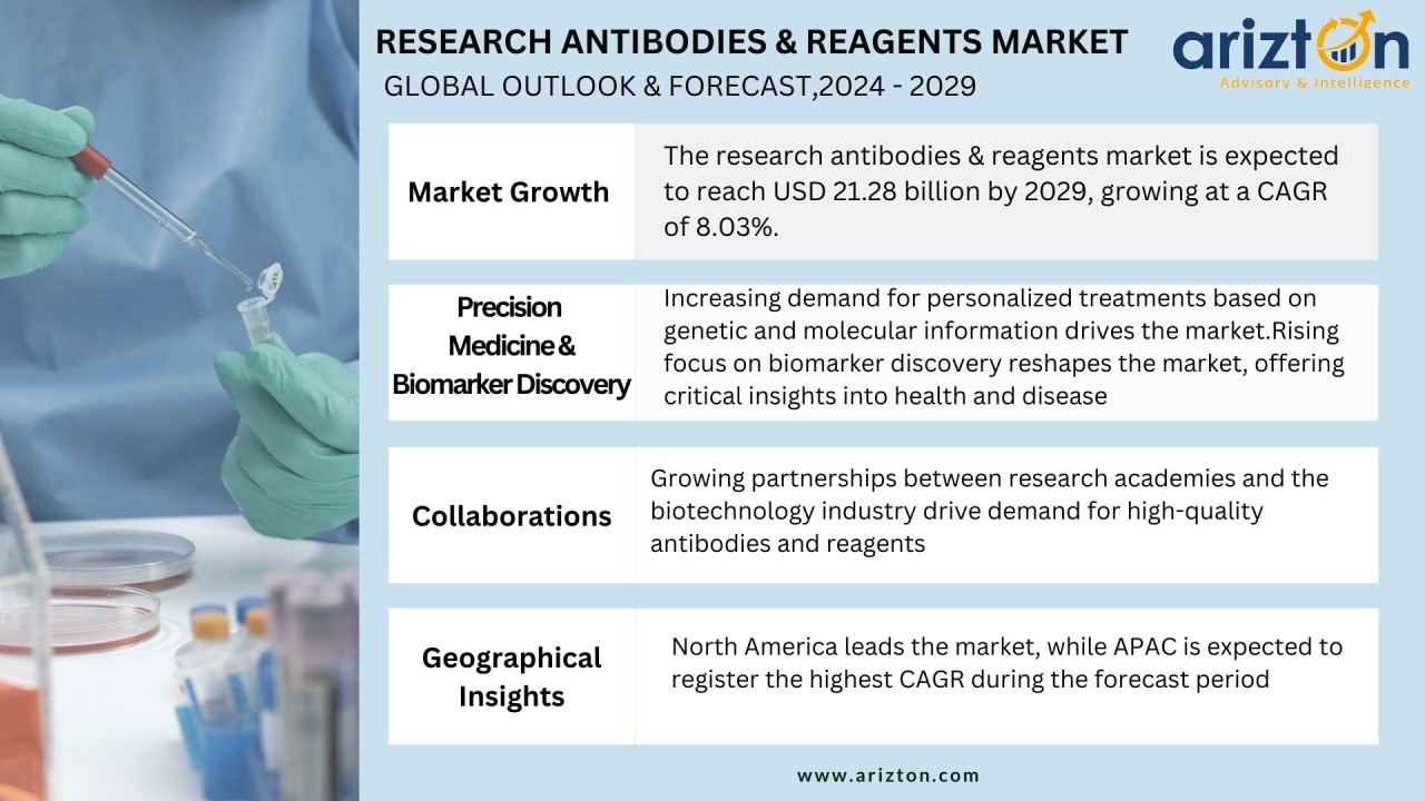 Global Research Antibodies & Reagents Market Growth 2024-29 Global Research Antibodies & Reagents Market Growth 2024-29