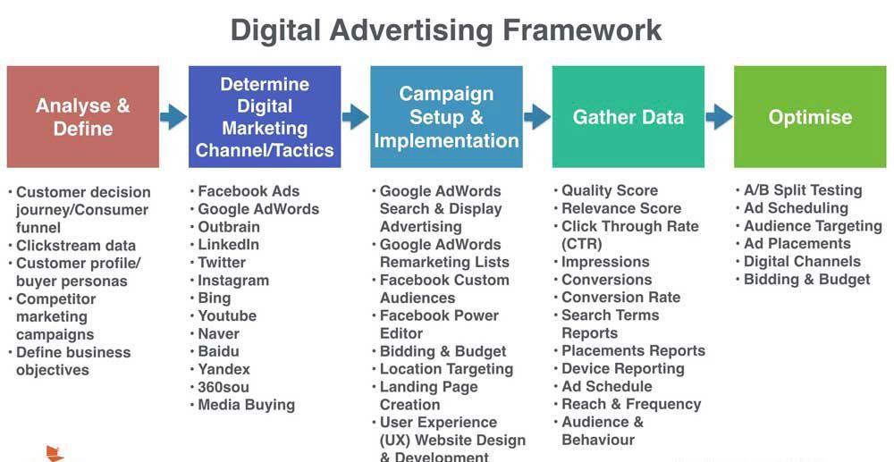 Digital advertising framework Digital advertising framework