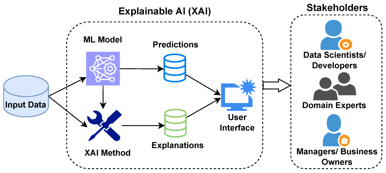 Explainable AI (XAI) Explainable AI (XAI)