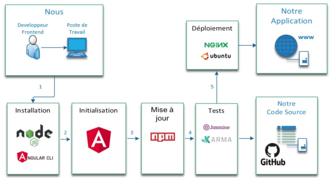 Débutez avec Angular Débutez avec Angular