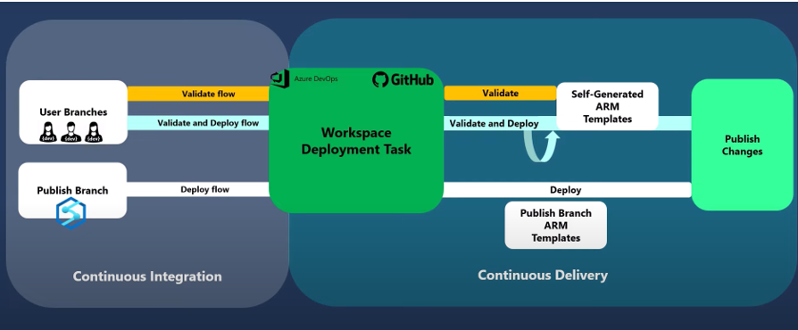Azure Synapse Analytics - CICD Quick Notes! Azure Synapse Analytics - CICD Quick Notes!