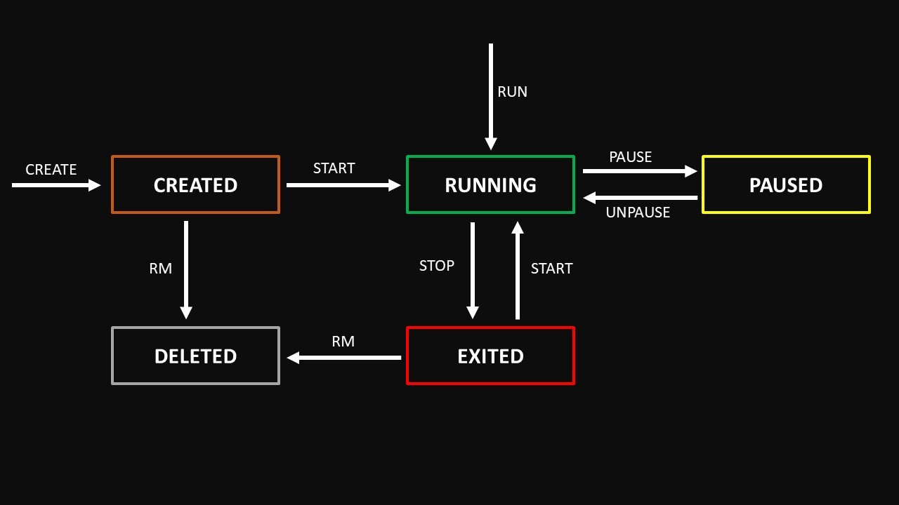 Understanding the Docker Container Lifecycle in Depth Understanding the Docker Container Lifecycle in Depth