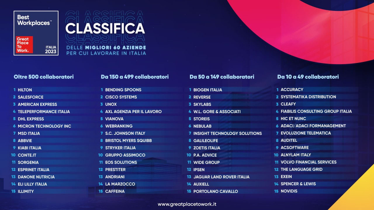 IMPRESE, SVELATA LA CLASSIFICA DEI 60 “BEST WORKPLACES” IN ITALIA IMPRESE, SVELATA LA CLASSIFICA DEI 60 “BEST WORKPLACES” IN ITALIA