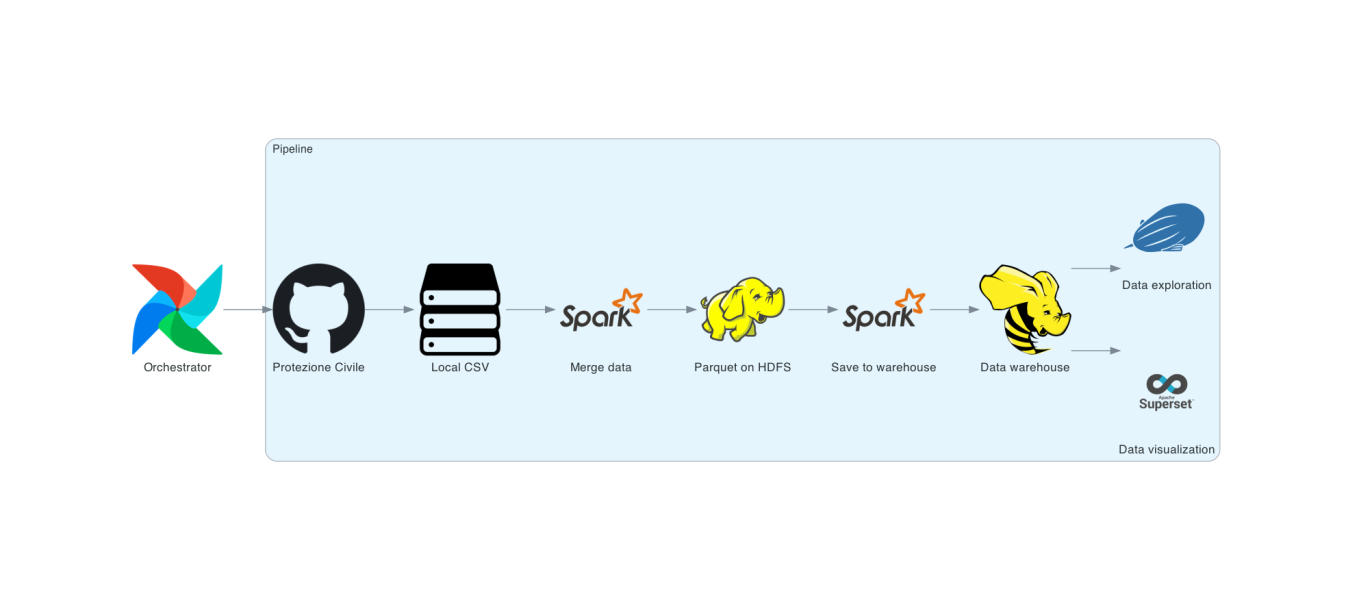 A modern data pipeline using Apache tools - Part 1 A modern data pipeline using Apache tools - Part 1