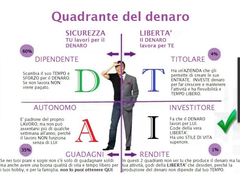I 4 QUADRANTI DEL CASHFLOW I 4 QUADRANTI DEL CASHFLOW