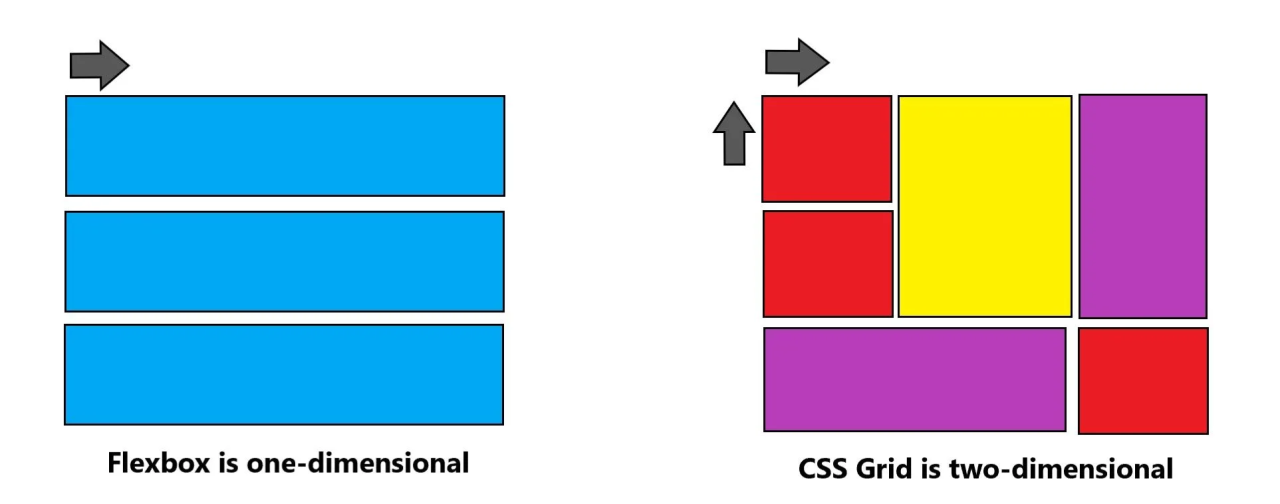 Revolutionizing Web Layouts: The Impact of Flexbox and CSS Grid Revolutionizing Web Layouts: The Impact of Flexbox and CSS Grid