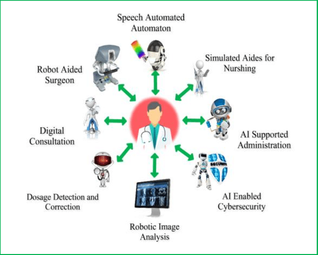 AI in Healthcare - Current Methods and Challenges AI in Healthcare - Current Methods and Challenges