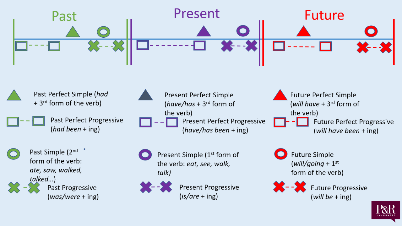 12 Verb Tenses Overview Cela - vrogue.co 12 Verb Tenses Overview Cela - vrogue.co