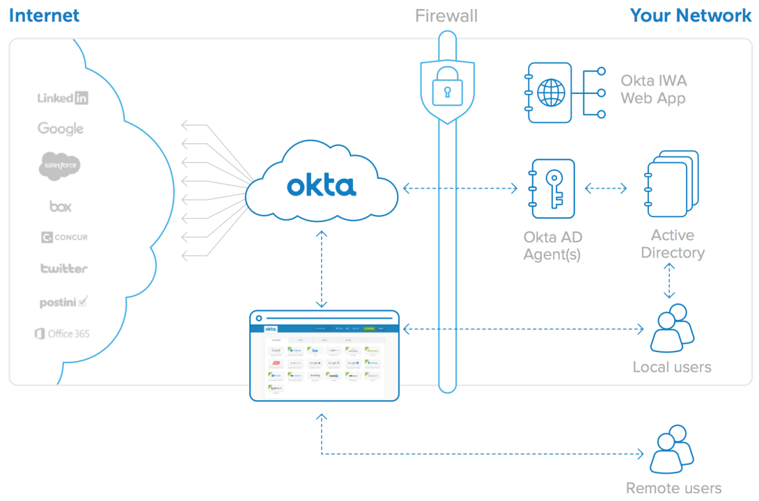 Authentication with Okta Single Sign-On (SSO) Authentication with Okta Single Sign-On (SSO)
