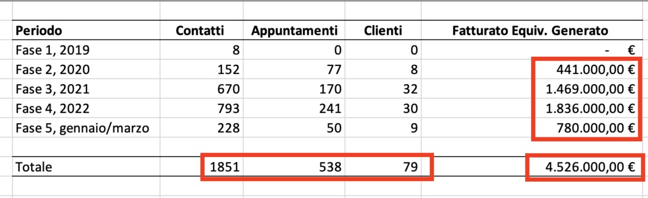Strategia di Lead Generation: trasforma utenti in clienti Strategia di Lead Generation: trasforma utenti in clienti