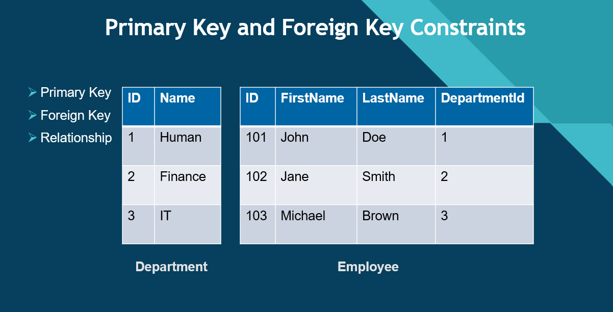 Understanding Primary Key and Foreign Key Constraints in Microsoft SQL ... Understanding Primary Key and Foreign Key Constraints in Microsoft SQL ...