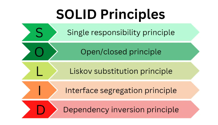 Implementation for open closed principle Implementation for open closed principle