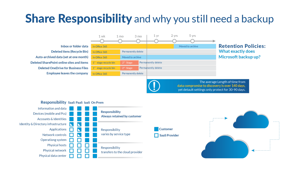 Cloud Services Shared Responsibility Model Cloud Services Shared Responsibility Model