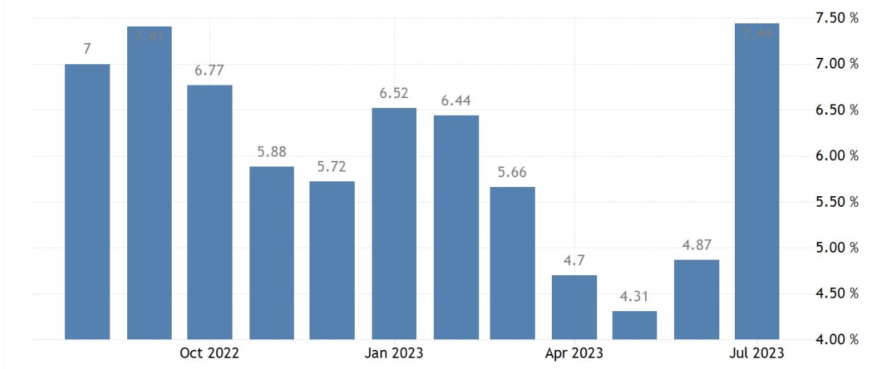 India's Retail Inflation Surges to 7.44% in July 2023, Highest Since ... India's Retail Inflation Surges to 7.44% in July 2023, Highest Since ...