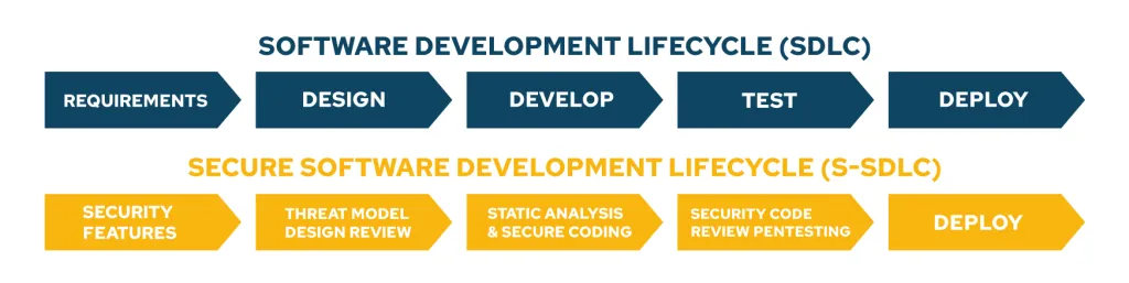 Secure Software Development Life Cycle Secure Software Development Life Cycle