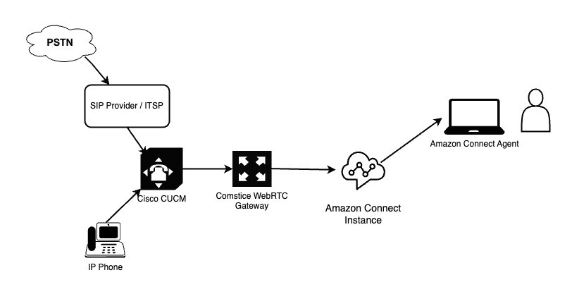Cisco CUCM and Amazon Connect Integration 2024 Cisco CUCM and Amazon Connect Integration 2024