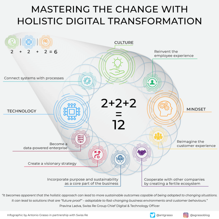Holistic digital transformation: How to master the change Holistic digital transformation: How to master the change