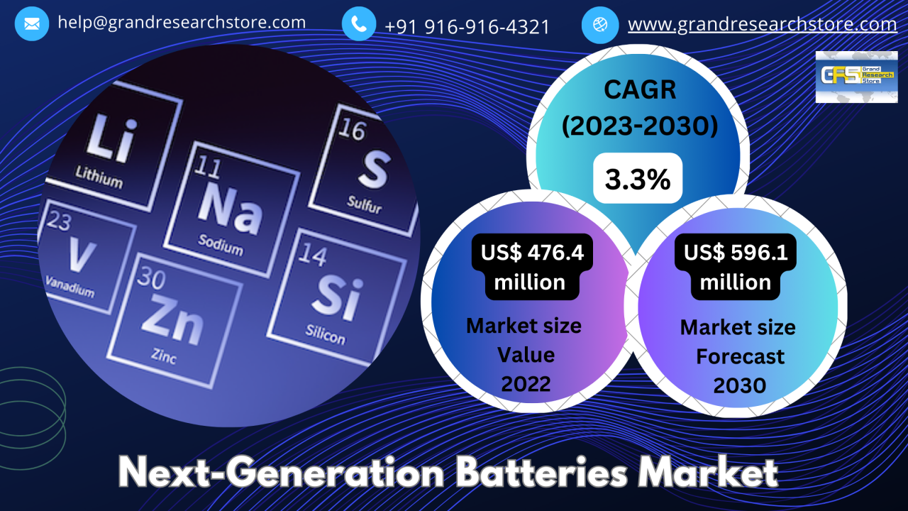 Next-Generation Batteries Market, Global Outlook and Forecast 2023-2030 Next-Generation Batteries Market, Global Outlook and Forecast 2023-2030