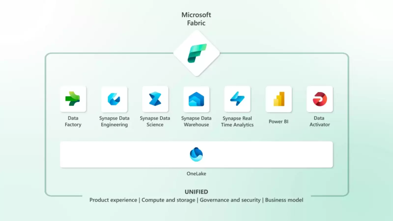 Azure Synapse Analytics vs Microsoft Fabric: Que tal mais um projeto de ... Azure Synapse Analytics vs Microsoft Fabric: Que tal mais um projeto de ...