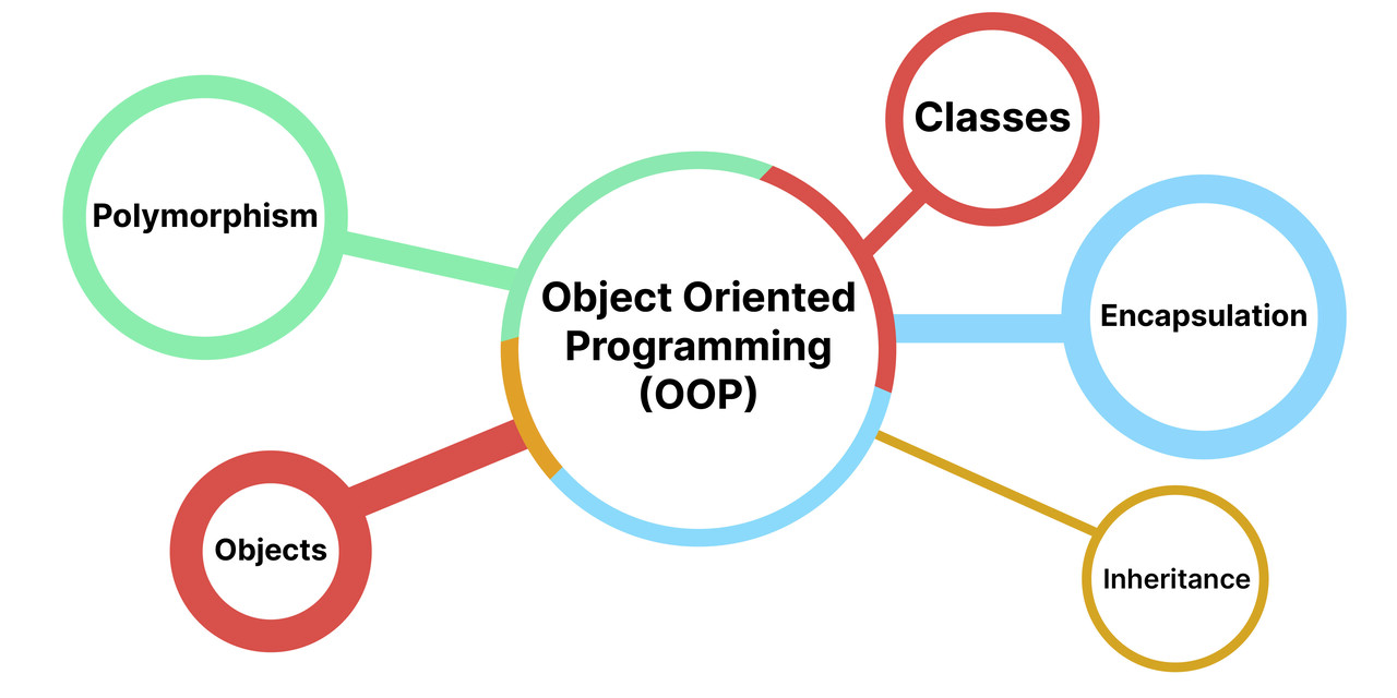Object-Oriented Programming 101: Understanding Basic Concepts Object-Oriented Programming 101: Understanding Basic Concepts