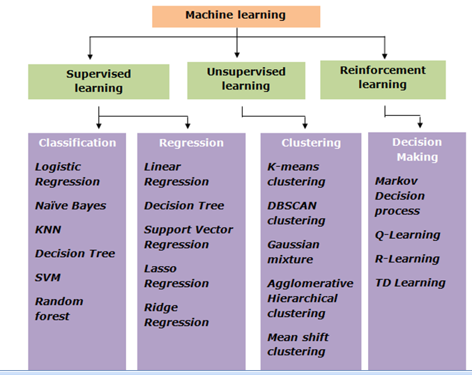 Types of machine learning algorithms Types of machine learning algorithms
