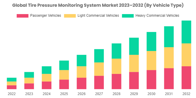 Tire Pressure Monitoring System Market Growth, Size, Share, Demand ... Tire Pressure Monitoring System Market Growth, Size, Share, Demand ...