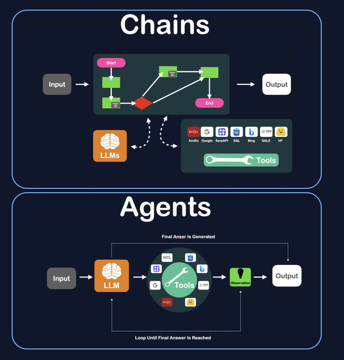 Comparing LLM Agents to Chains Comparing LLM Agents to Chains
