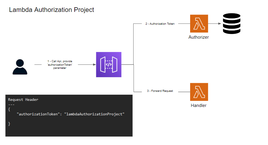 api-gateway authorization api-gateway authorization