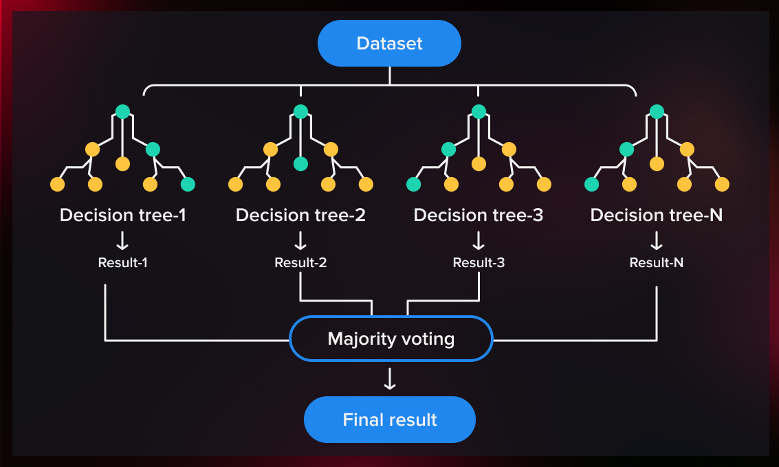Exploring the Power of Random Forest: From Decision Trees to Ensemble ... Exploring the Power of Random Forest: From Decision Trees to Ensemble ...