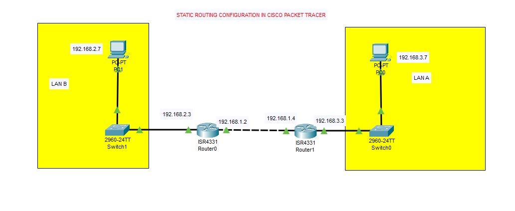 Static Route Configuration on Cisco Routers Static Route Configuration on Cisco Routers