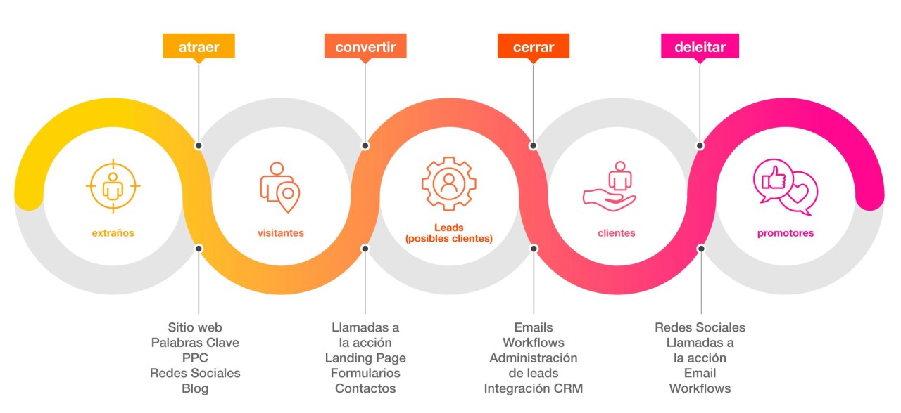 Conoce las 4 etapas del Inbound Marketing Conoce las 4 etapas del Inbound Marketing