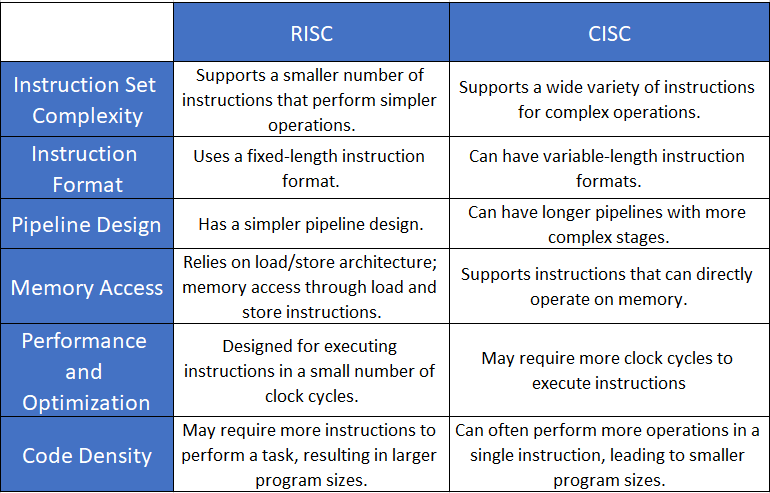 Difference between RISC and CISC processor Difference between RISC and CISC processor