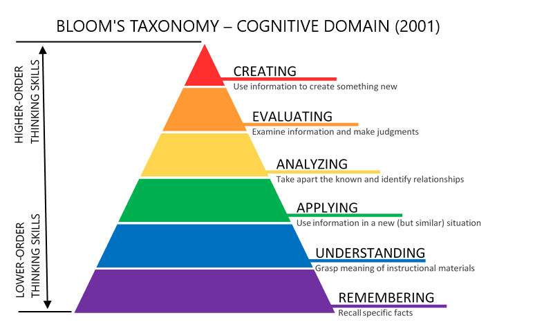 Applying Bloom's Taxonomy for Cyber Progression Applying Bloom's Taxonomy for Cyber Progression