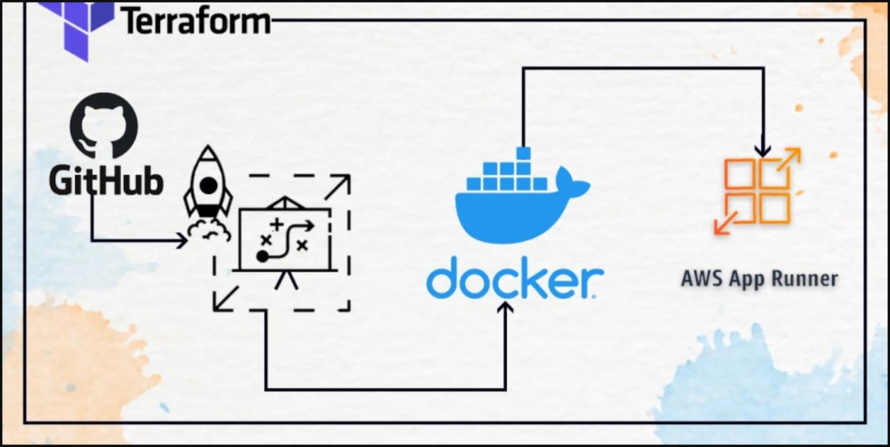 Deploy Nodejs application in AWS using terraform Deploy Nodejs application in AWS using terraform