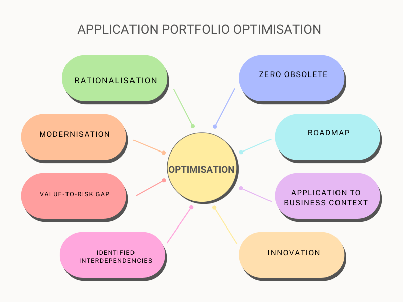 Optimizing Your IT Portfolio Holistically: Unlocking Its Full Potential Optimizing Your IT Portfolio Holistically: Unlocking Its Full Potential