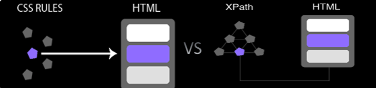 XPath vs CSS Selector XPath vs CSS Selector