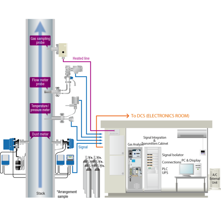 CEMS (Continuous Emissions Monitoring System) CEMS (Continuous Emissions Monitoring System)
