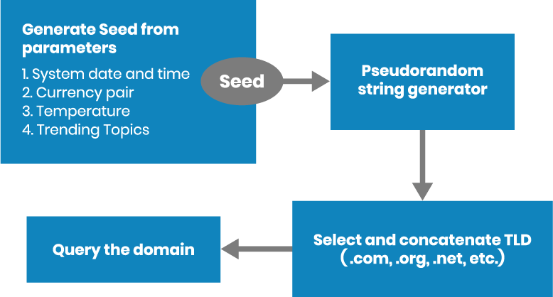 Domain Generation Algorithm (DGA) Domain Generation Algorithm (DGA)