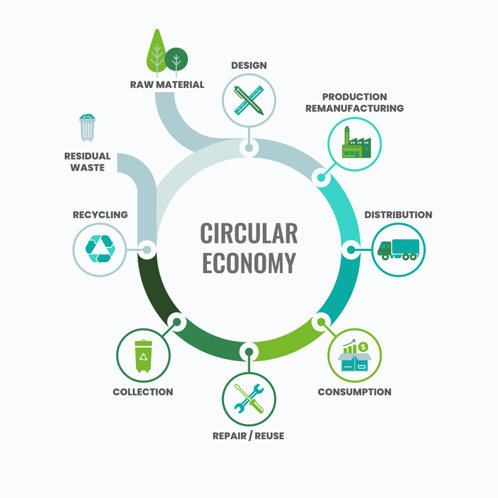 Circularity: The Key to Unlocking a Sustainable Future Circularity: The Key to Unlocking a Sustainable Future