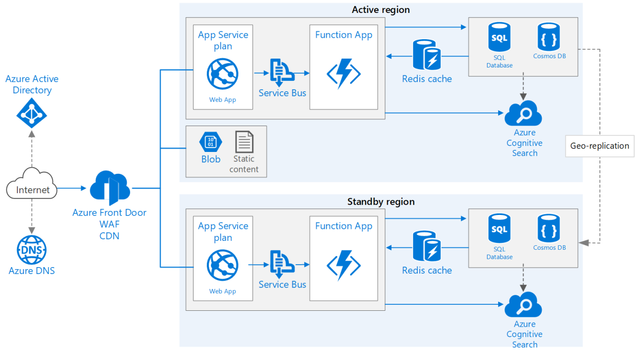 Azure Front Door Overview Azure Front Door Overview