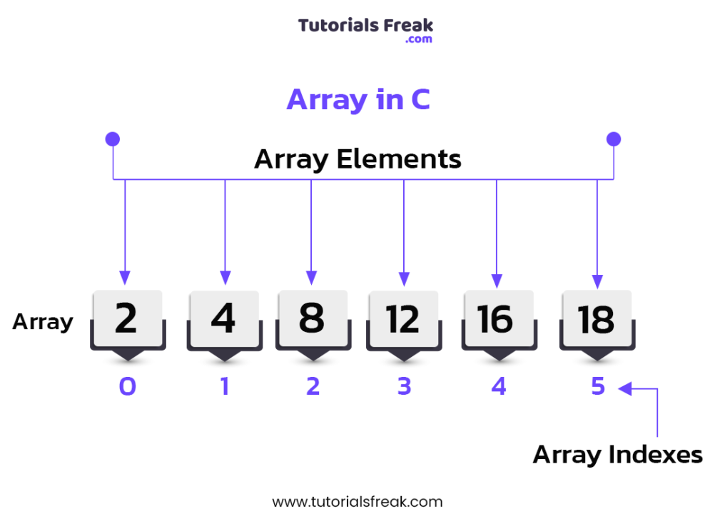 The Art and Science of Arrays in Computer Programming The Art and Science of Arrays in Computer Programming