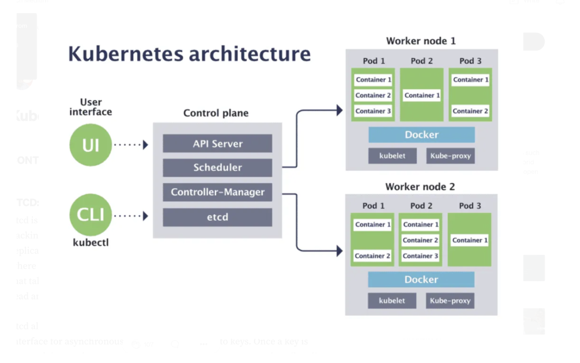 Kubernetes Architecture Kubernetes Architecture