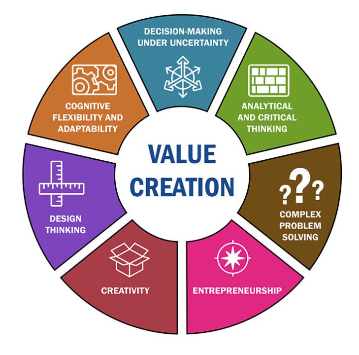 Why Business Value Creation Why Business Value Creation