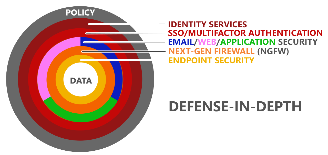 Journeying into Cybersecurity: Navigating Defense in Depth Journeying into Cybersecurity: Navigating Defense in Depth