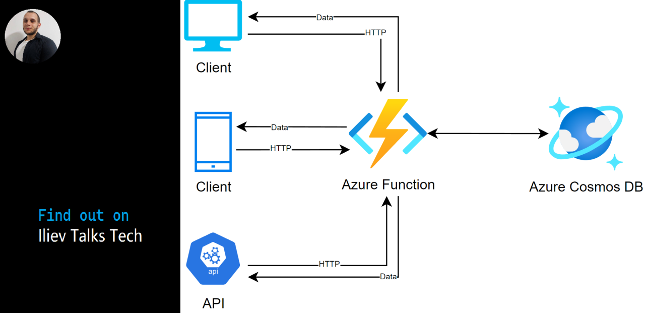 Build a serverless API using an Azure Function that reads and writes ... Build a serverless API using an Azure Function that reads and writes ...